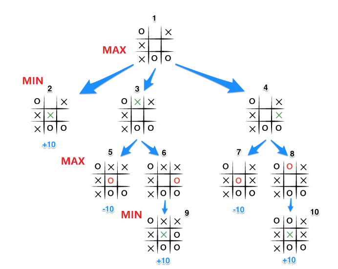 Minimax算法 - Gavin的碎碎念~